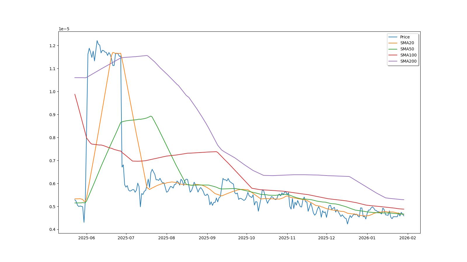 LIBER COIN Simple Moving Averages
