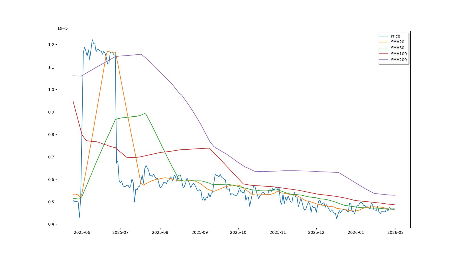 LIBER COIN Simple Moving Averages