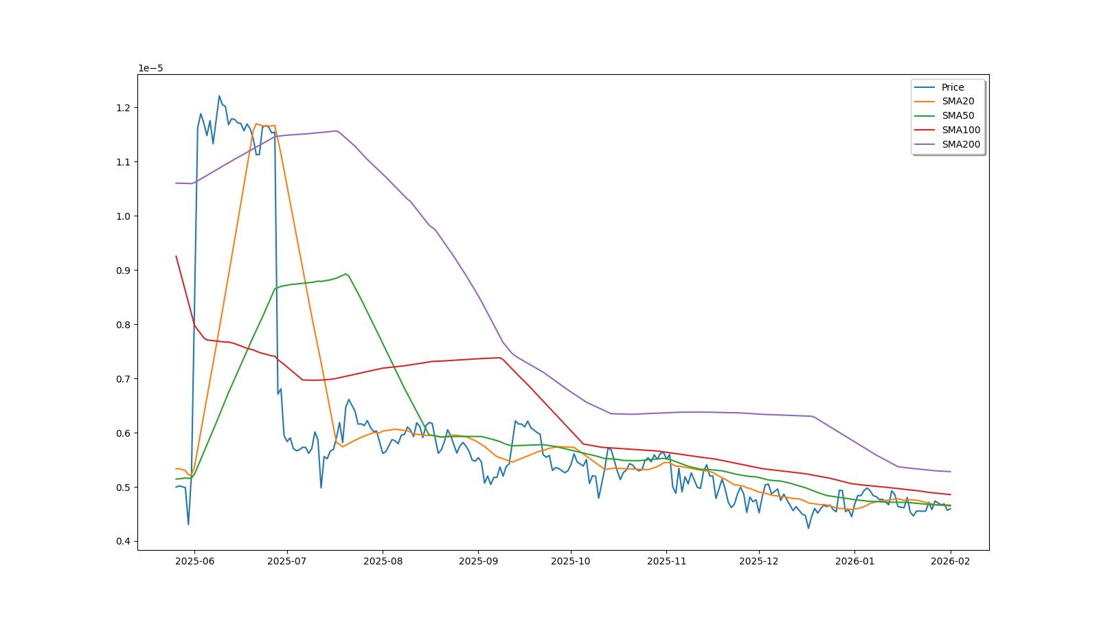 LIBER COIN Simple Moving Averages