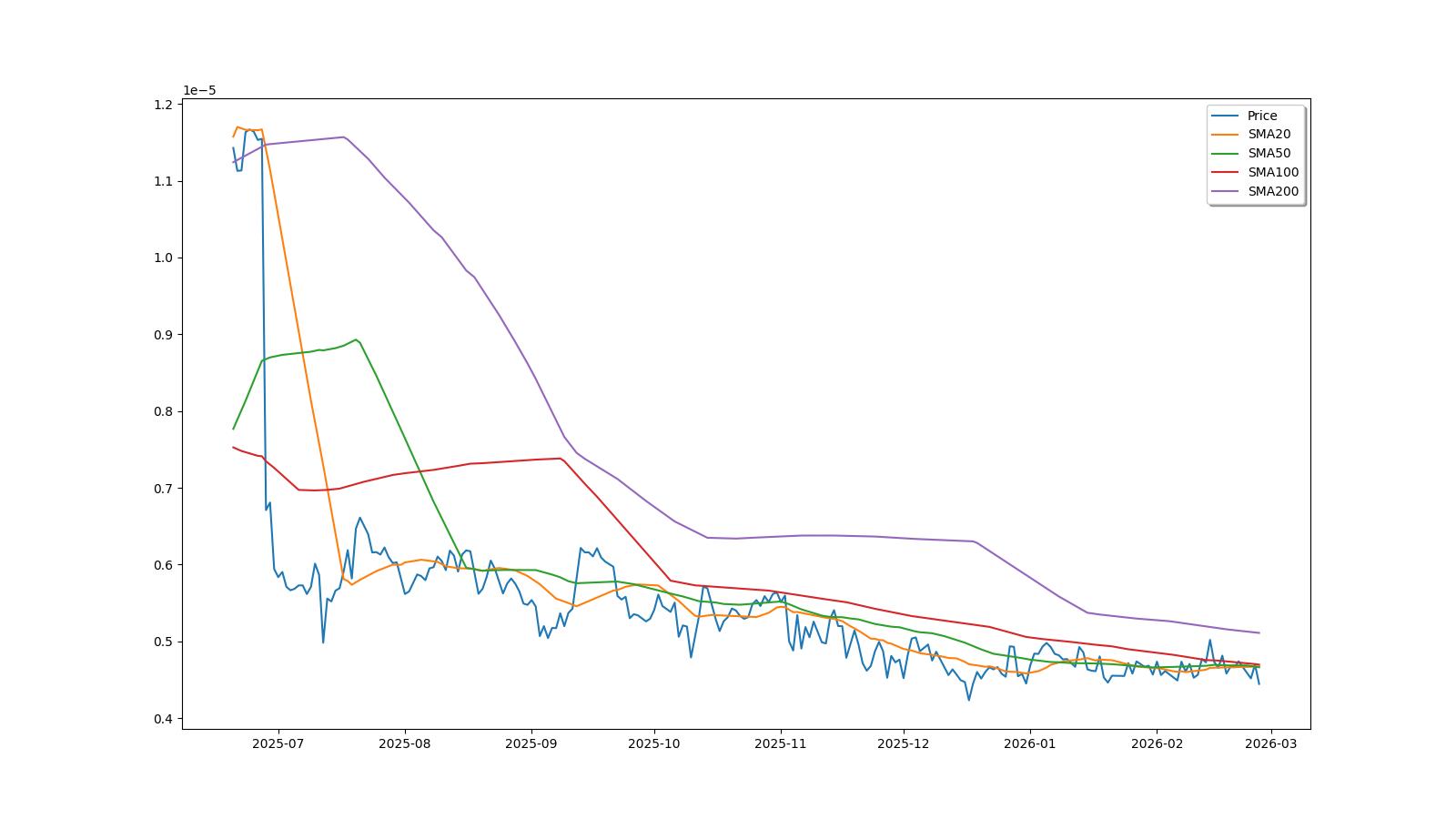 LIBER COIN Simple Moving Averages
