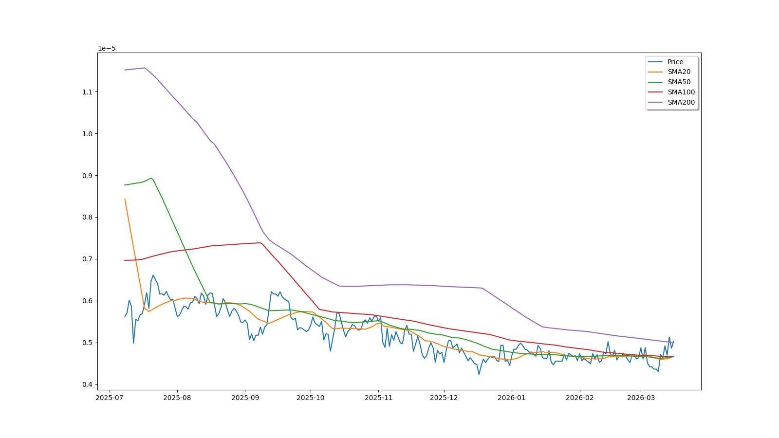 LIBER COIN Simple Moving Averages