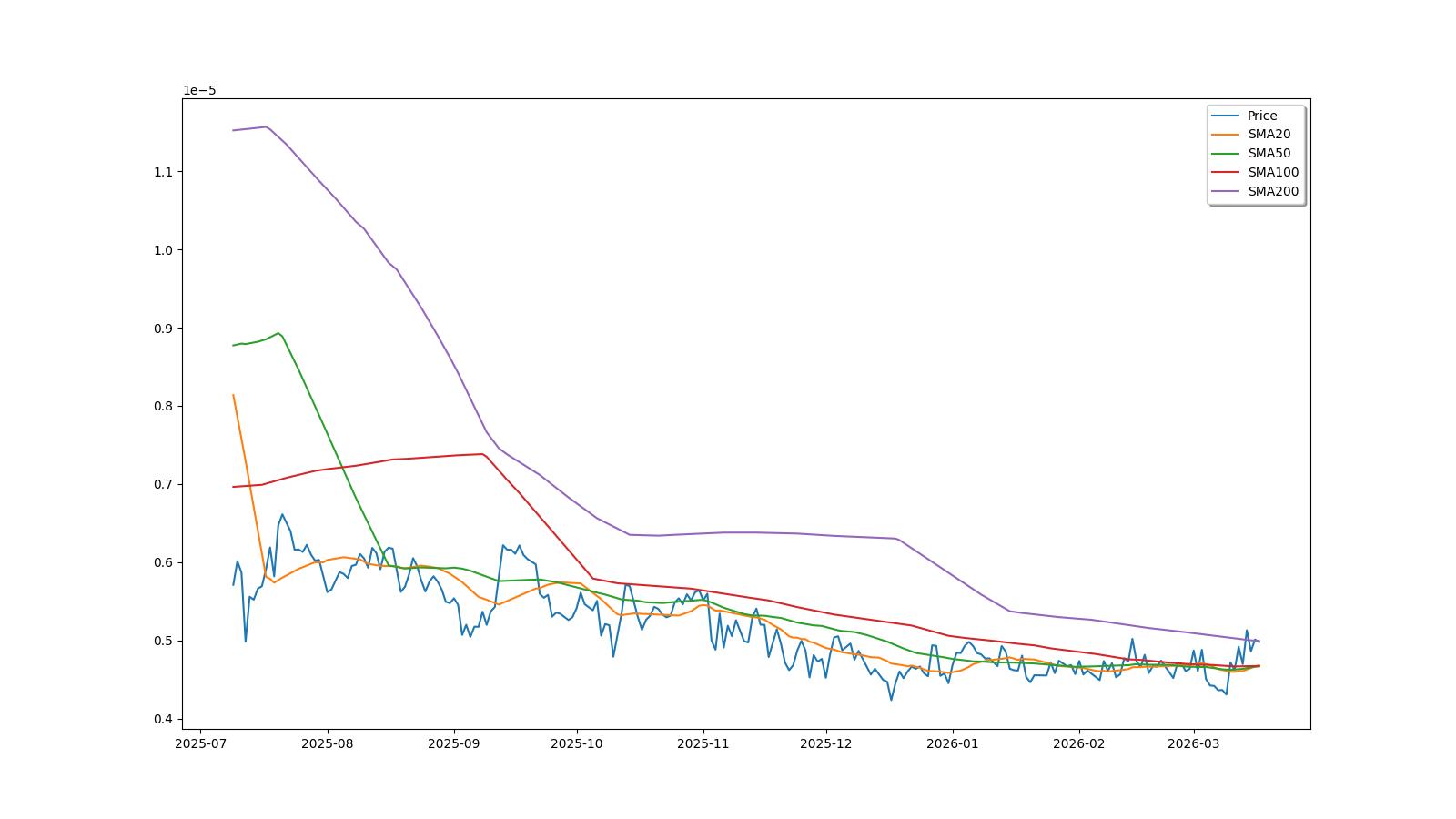 LIBER COIN Simple Moving Averages