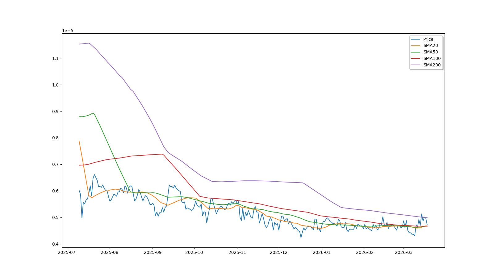 LIBER COIN Simple Moving Averages