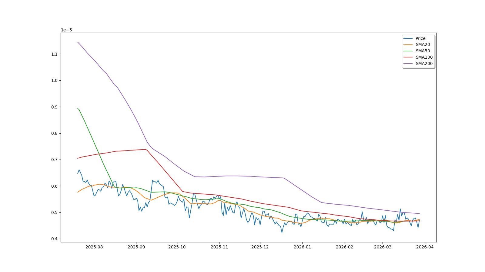LIBER COIN Simple Moving Averages