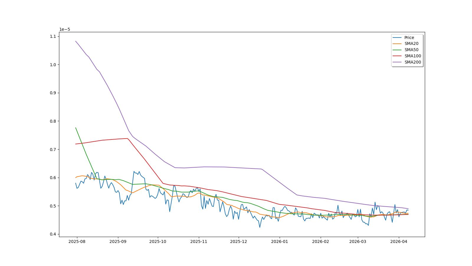 LIBER COIN Simple Moving Averages