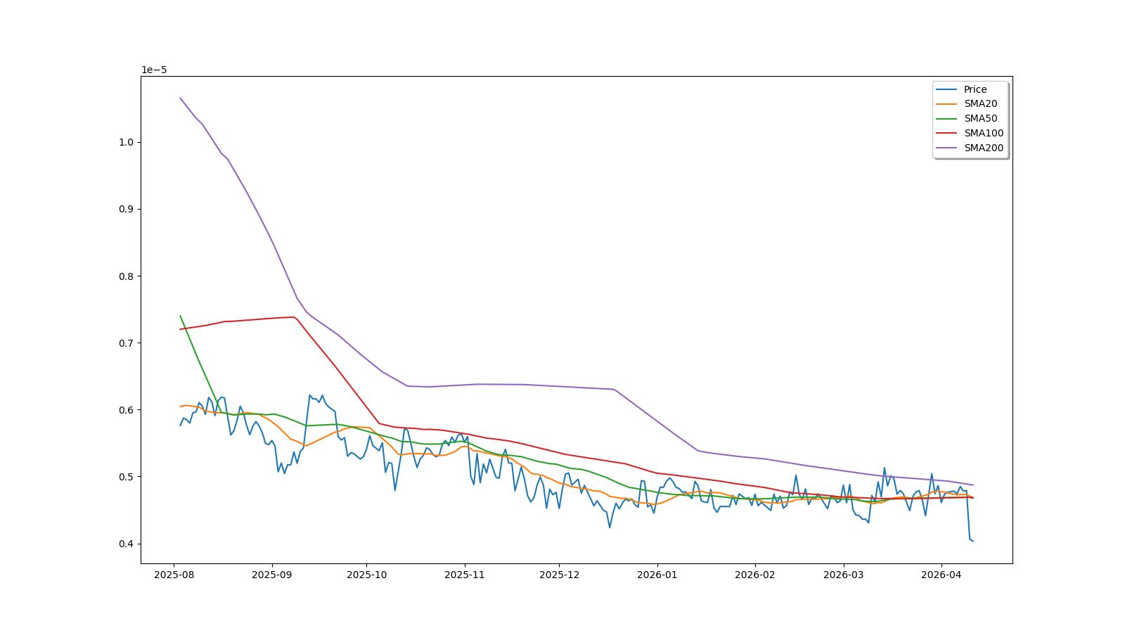 LIBER COIN Simple Moving Averages