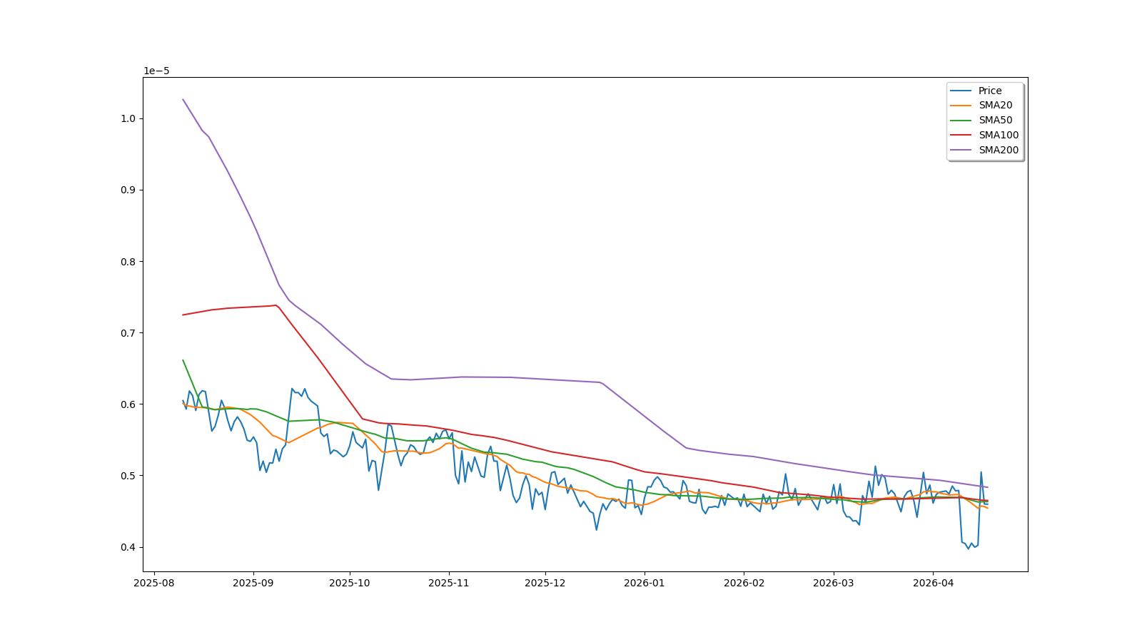 LIBER COIN Simple Moving Averages
