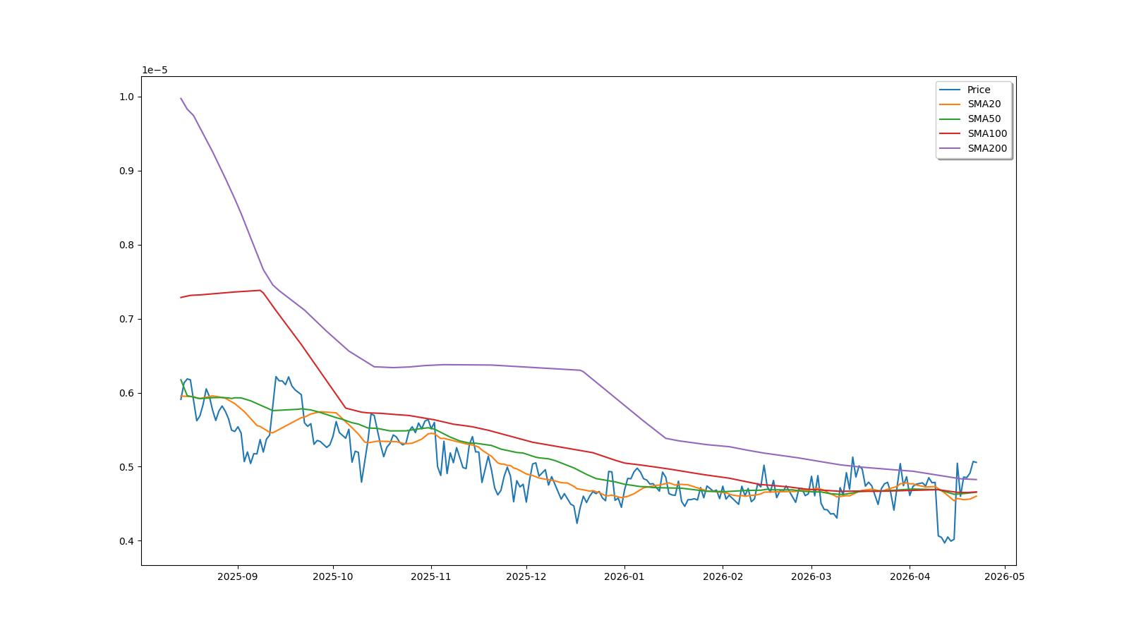 LIBER COIN Simple Moving Averages