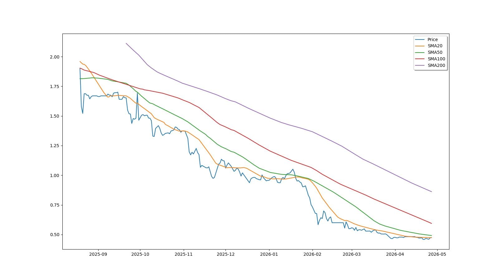 Liberland LLD Simple Moving Averages