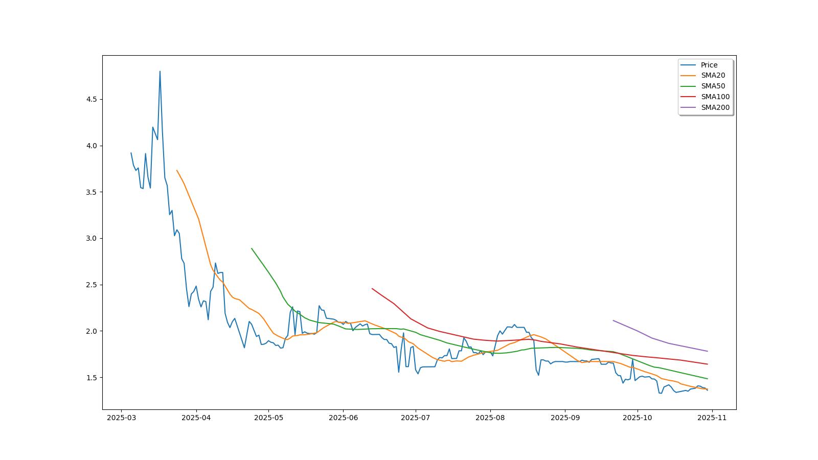 Liberland LLD Simple Moving Averages