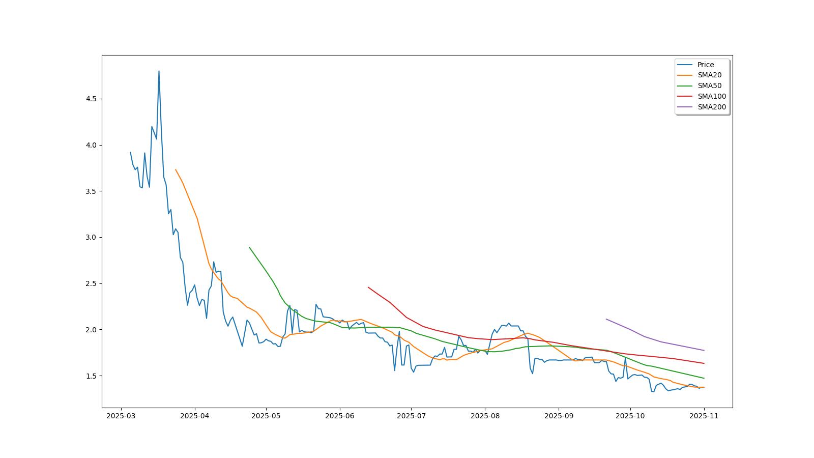 Liberland LLD Simple Moving Averages