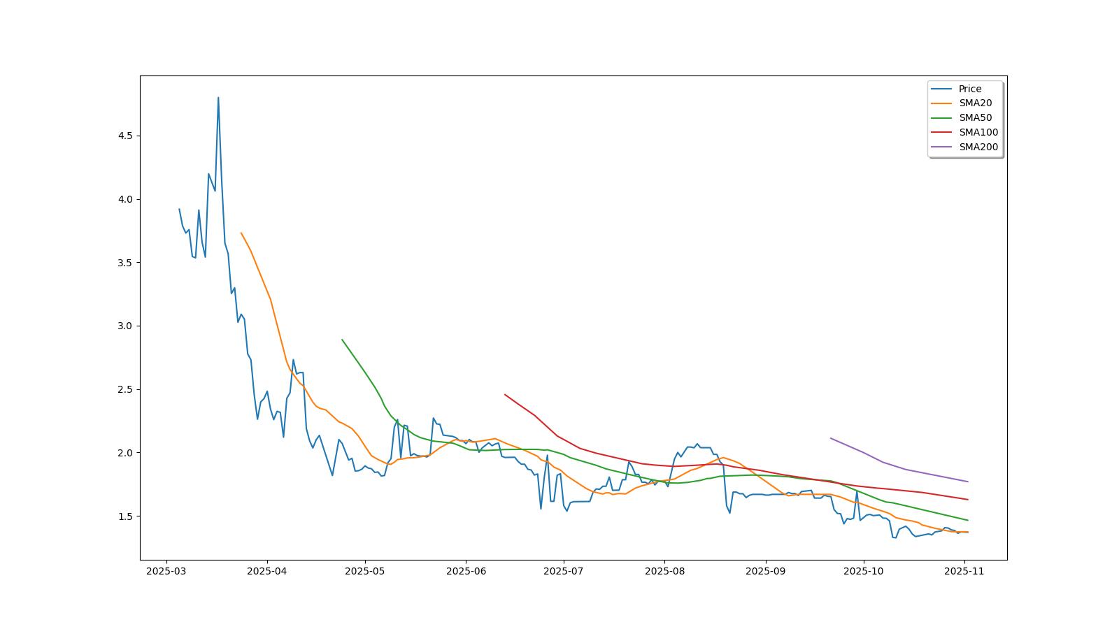 Liberland LLD Simple Moving Averages
