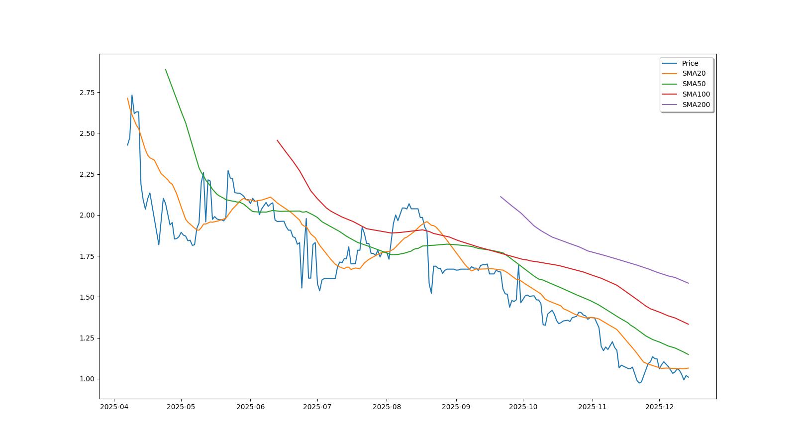 Liberland LLD Simple Moving Averages