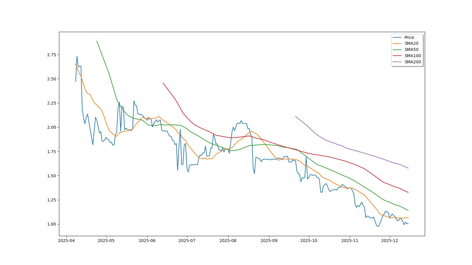 Liberland LLD Simple Moving Averages
