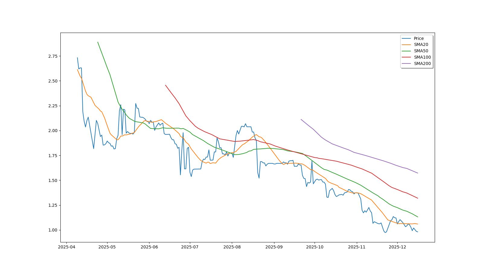 Liberland LLD Simple Moving Averages