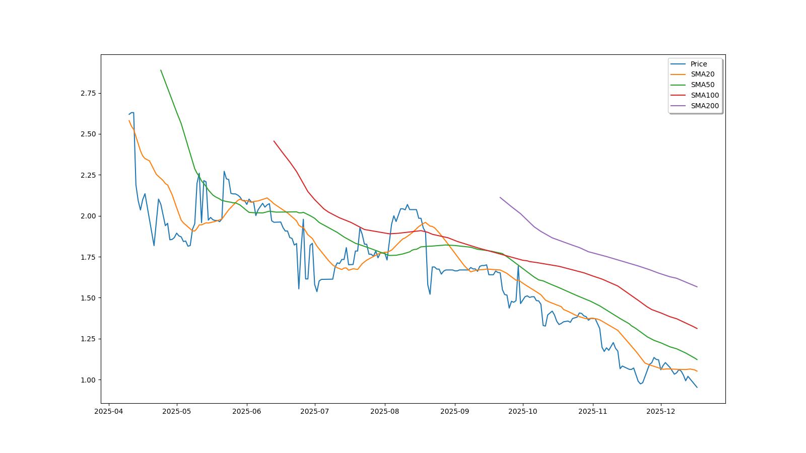 Liberland LLD Simple Moving Averages