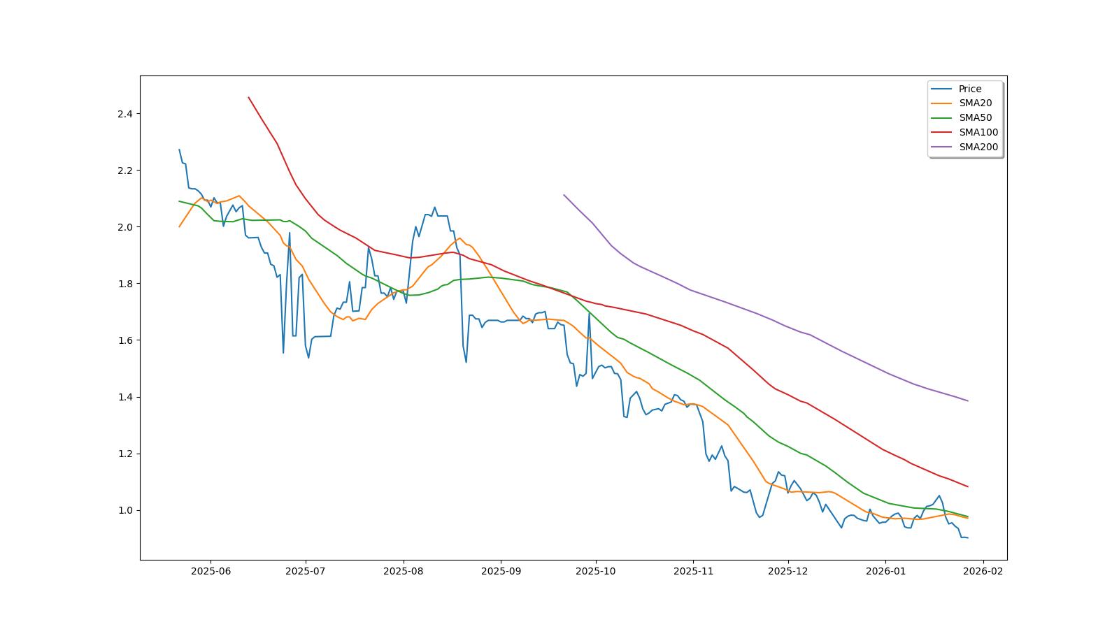 Liberland LLD Simple Moving Averages