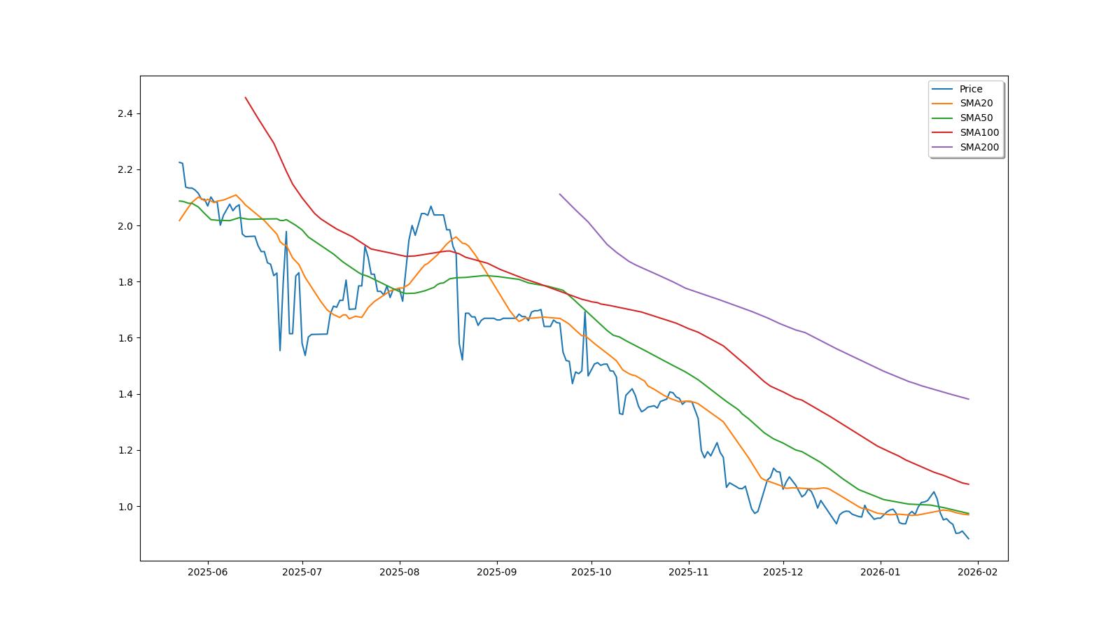Liberland LLD Simple Moving Averages