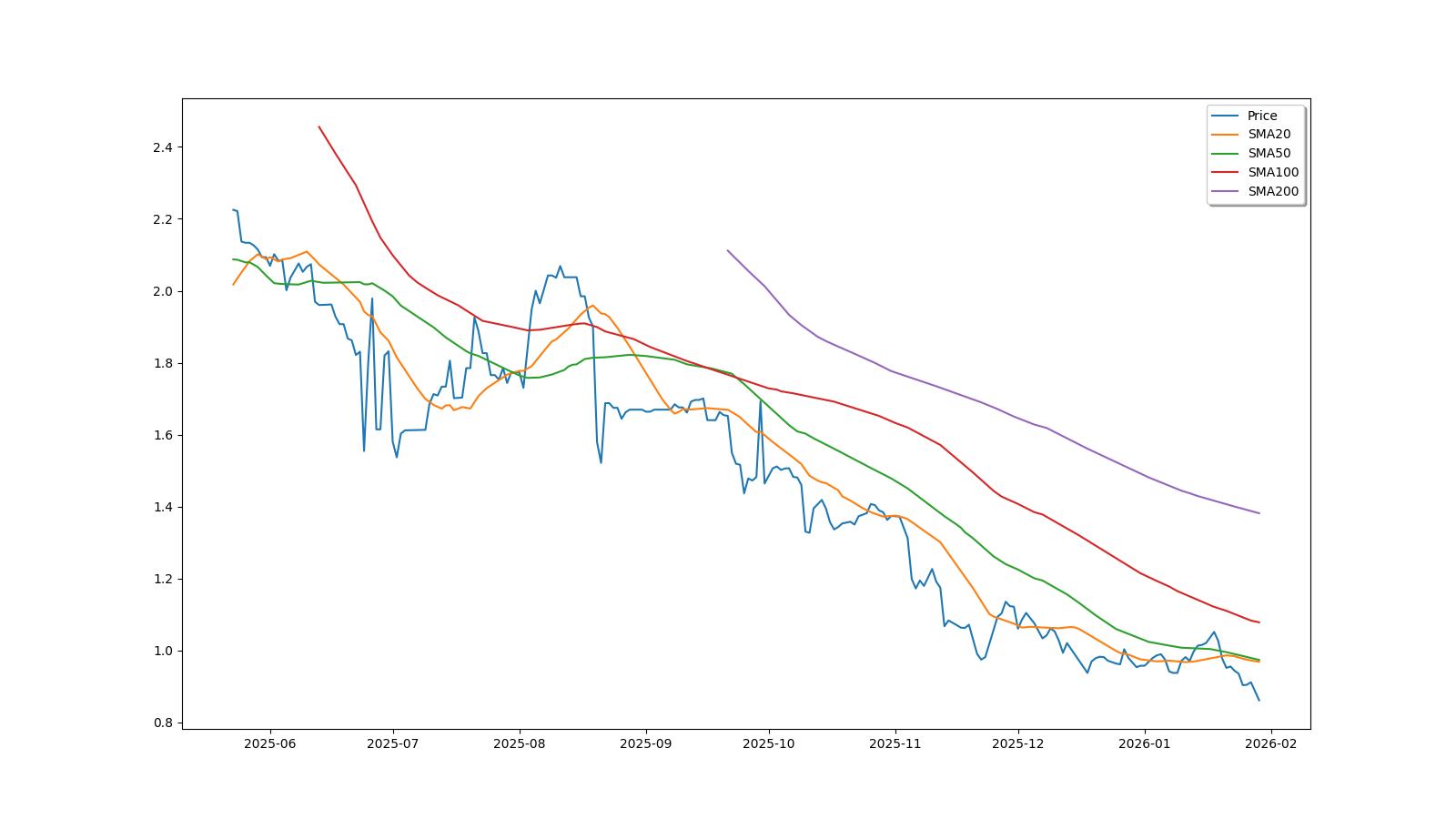 Liberland LLD Simple Moving Averages