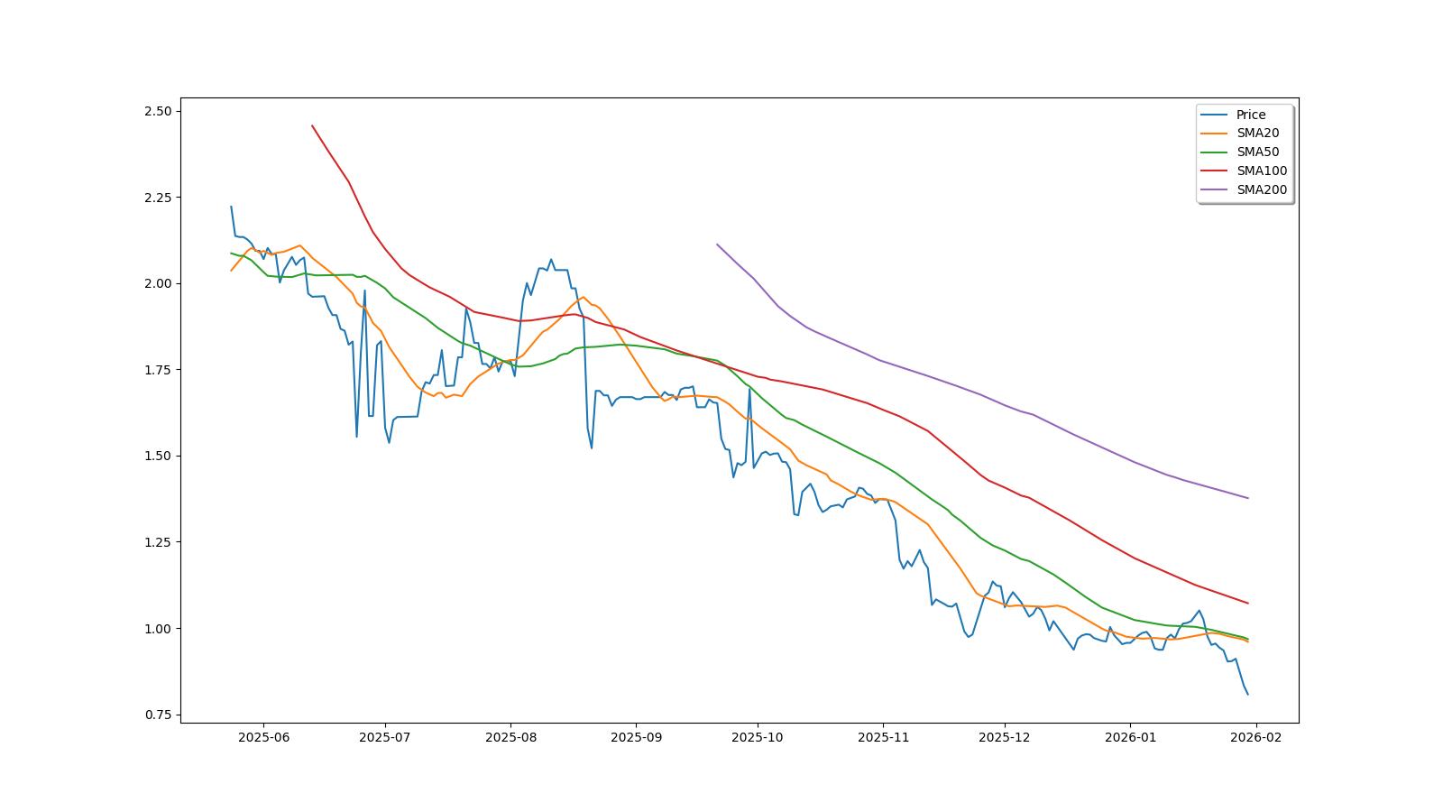 Liberland LLD Simple Moving Averages