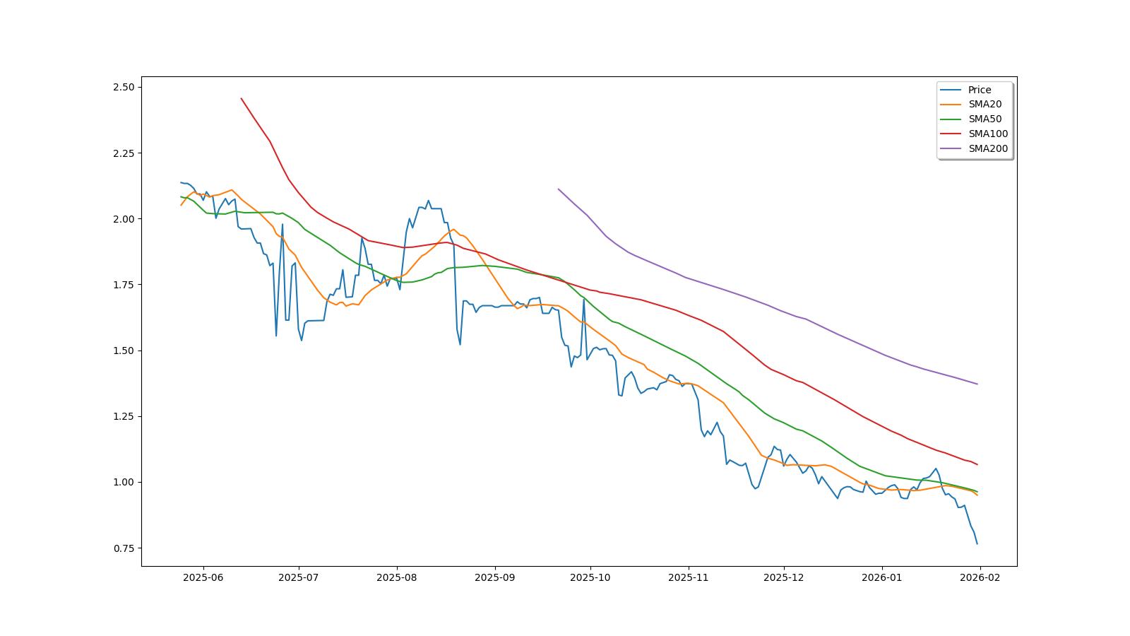 Liberland LLD Simple Moving Averages