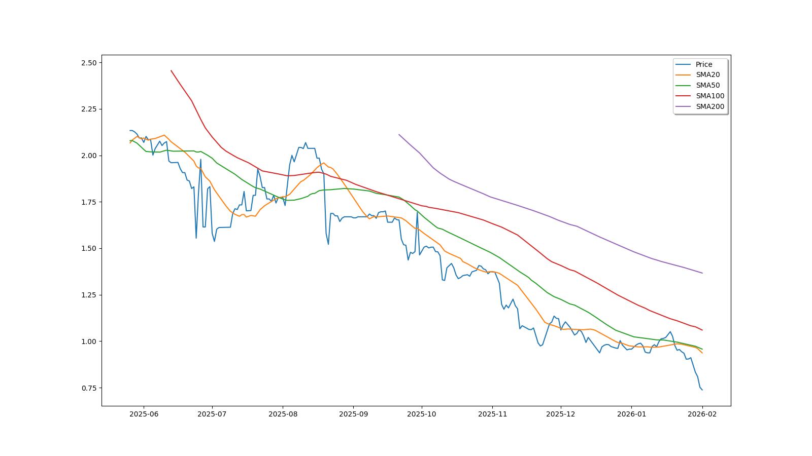 Liberland LLD Simple Moving Averages