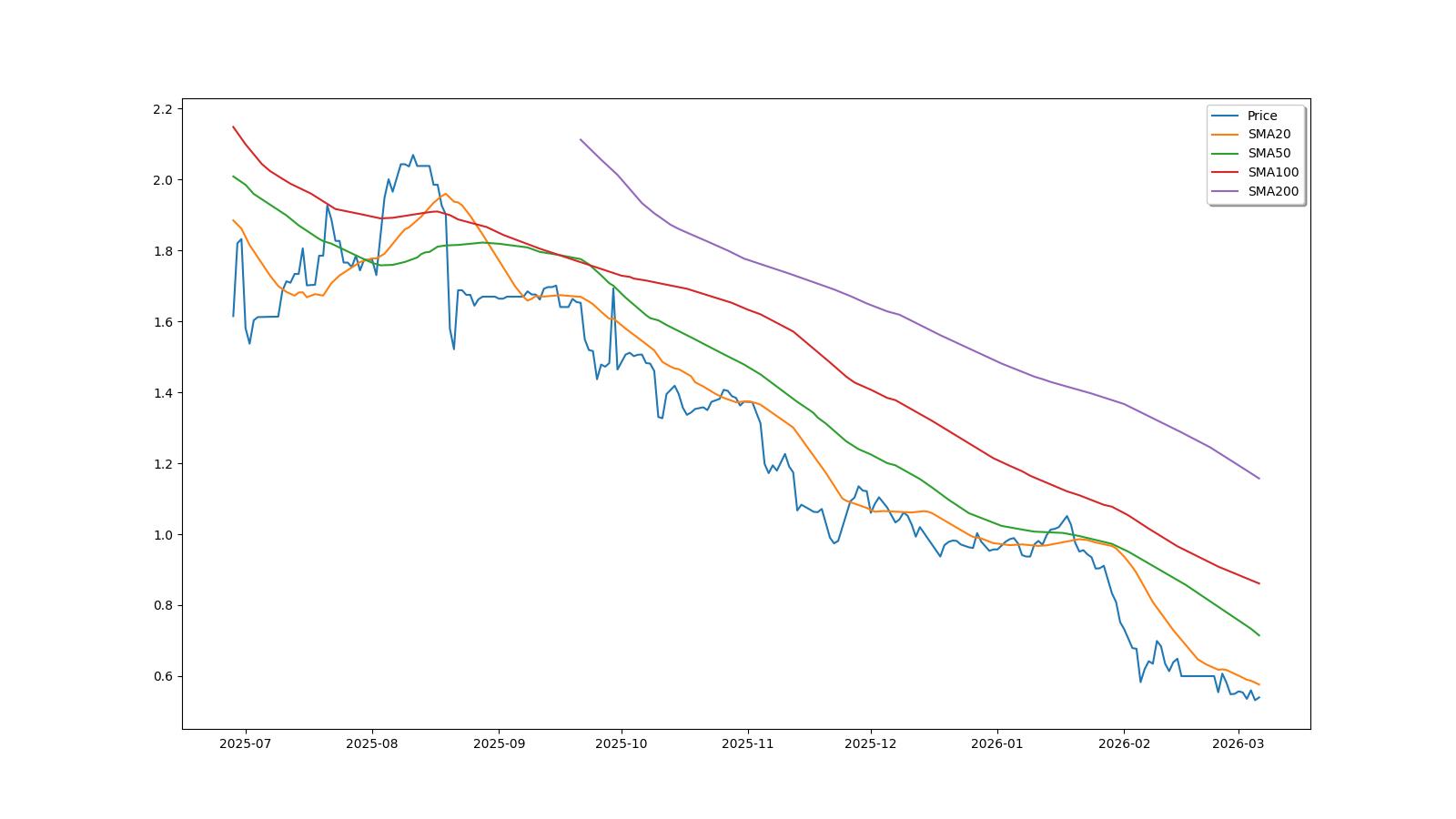 Liberland LLD Simple Moving Averages
