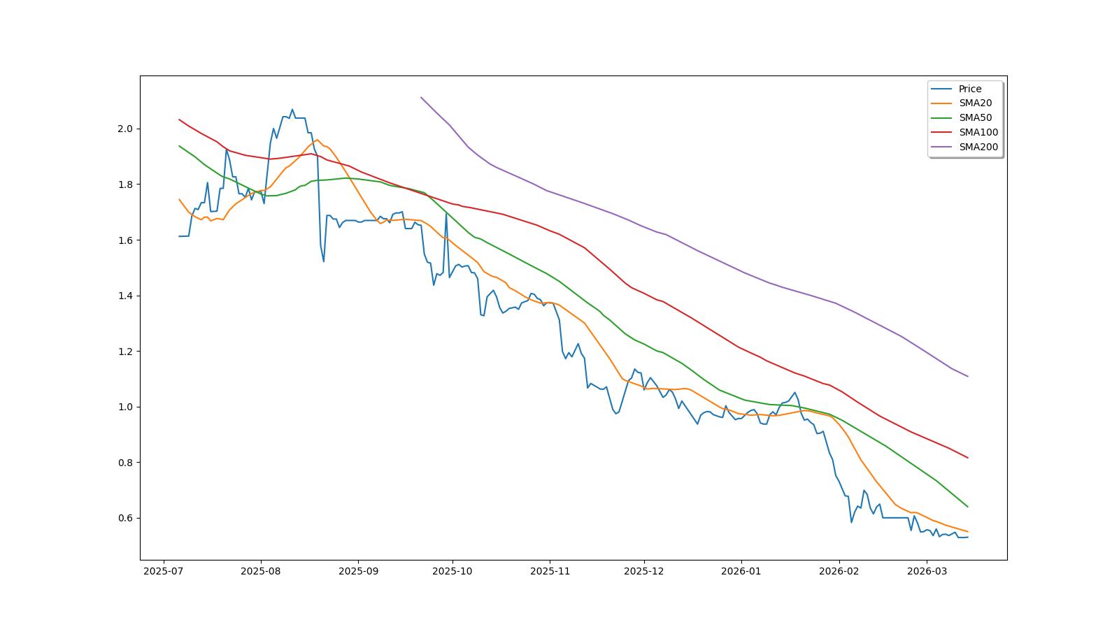 Liberland LLD Simple Moving Averages