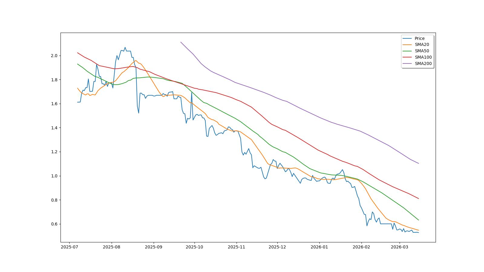 Liberland LLD Simple Moving Averages
