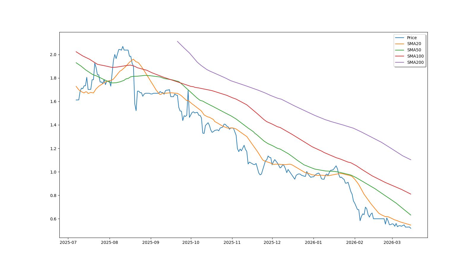 Liberland LLD Simple Moving Averages