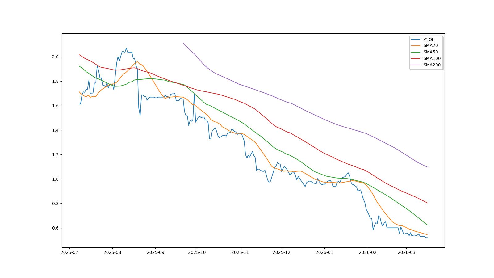 Liberland LLD Simple Moving Averages