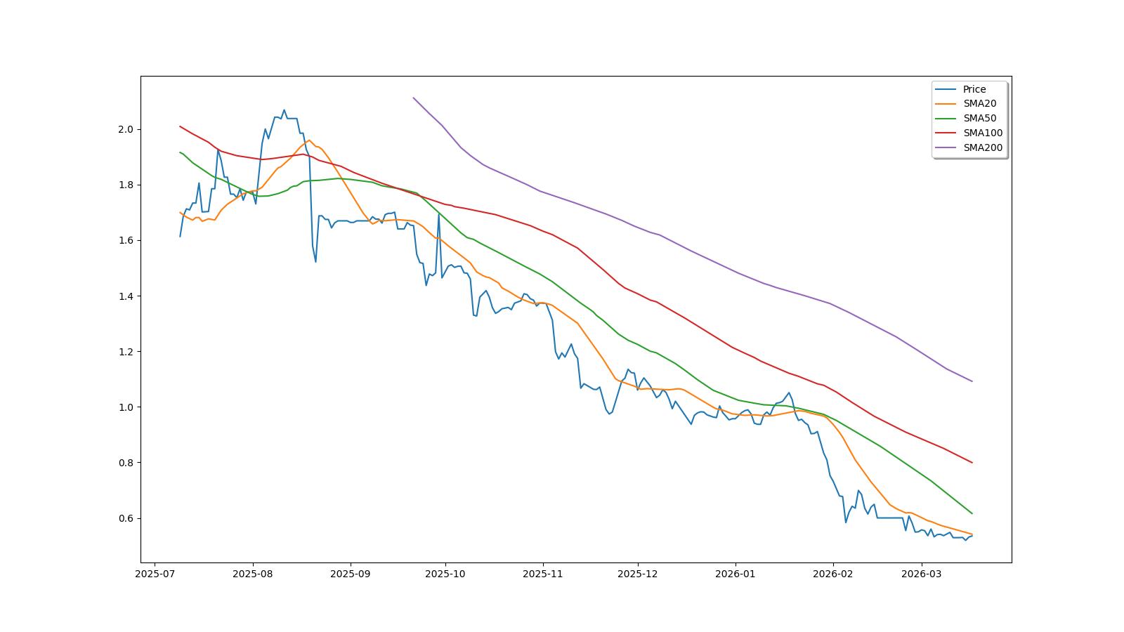 Liberland LLD Simple Moving Averages