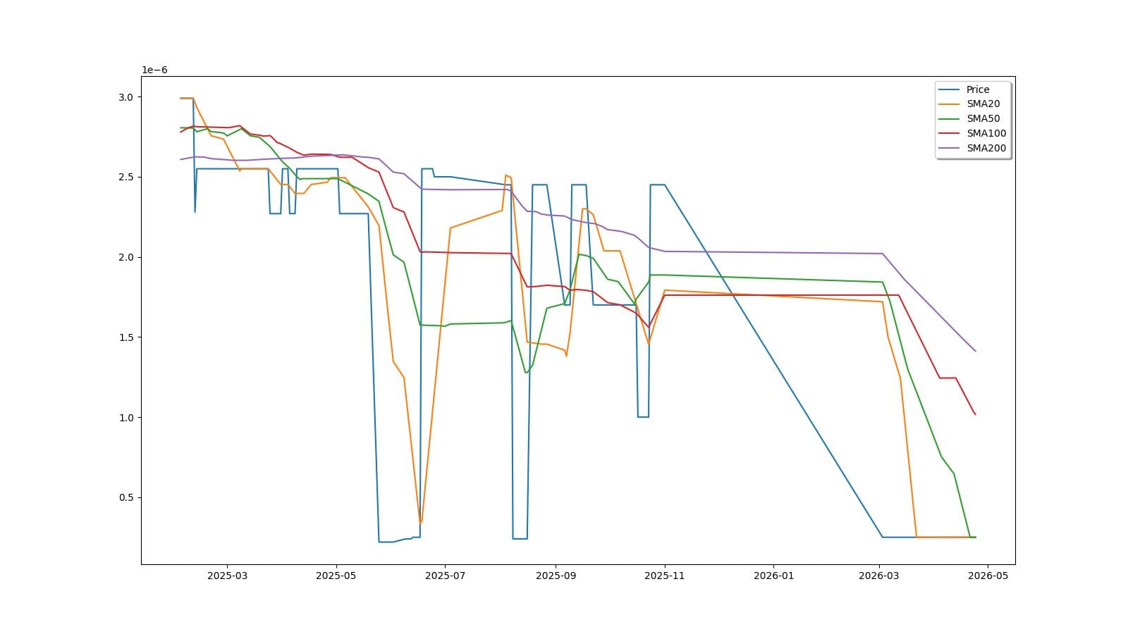 Libero Financial Simple Moving Averages