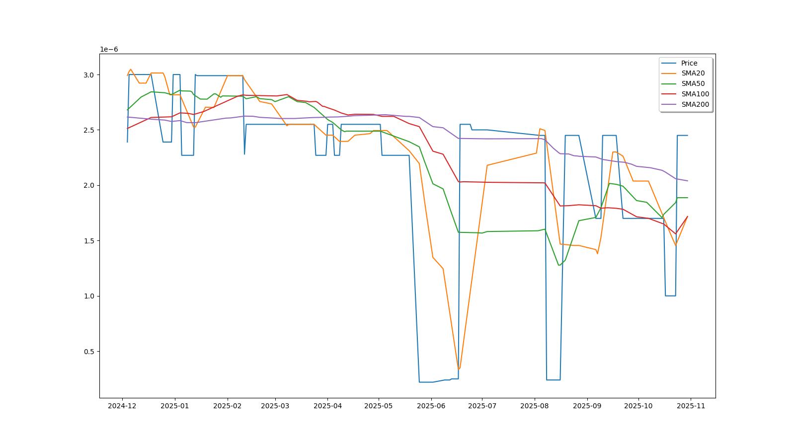 Libero Financial Simple Moving Averages