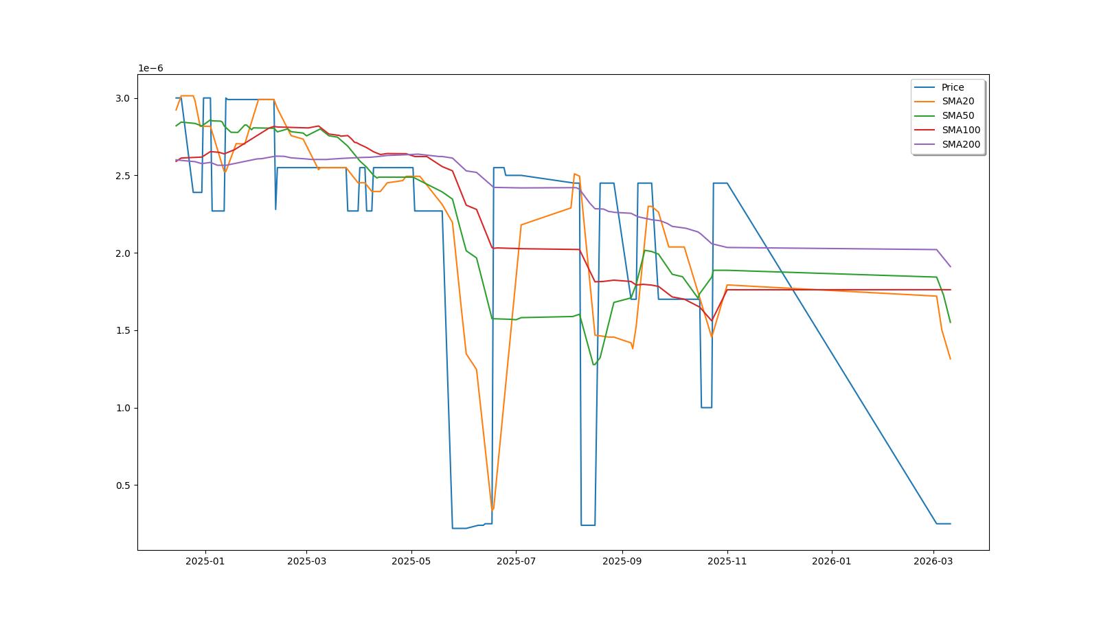 Libero Financial Simple Moving Averages