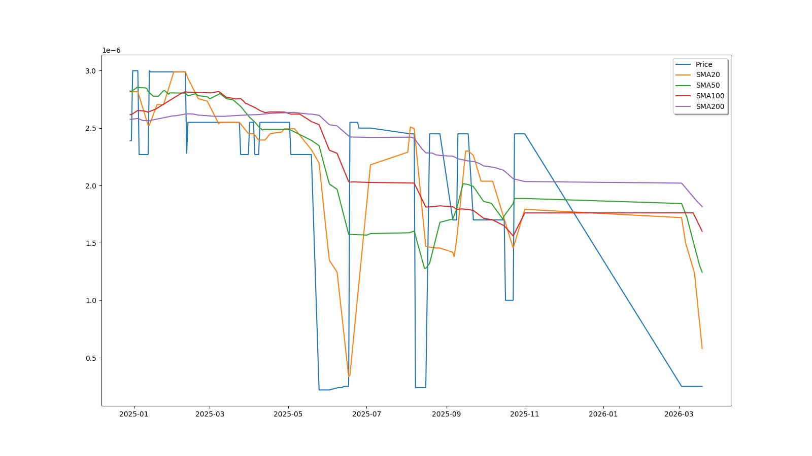Libero Financial Simple Moving Averages