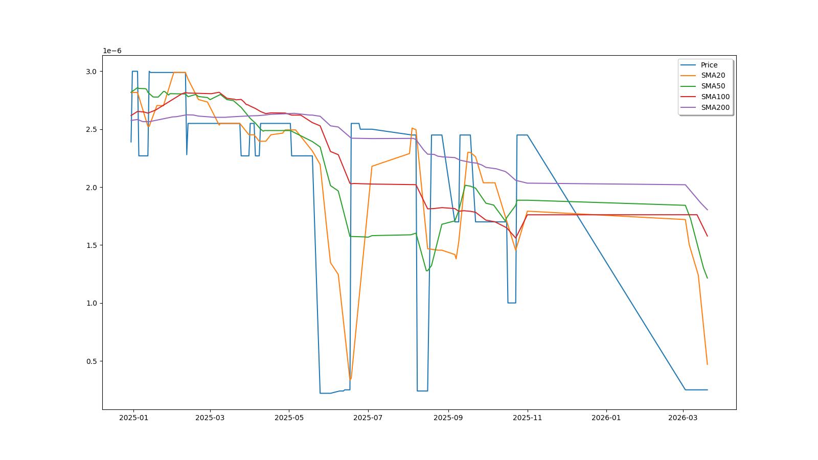 Libero Financial Simple Moving Averages