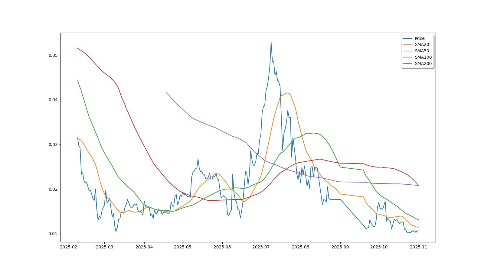 Libertum Simple Moving Averages