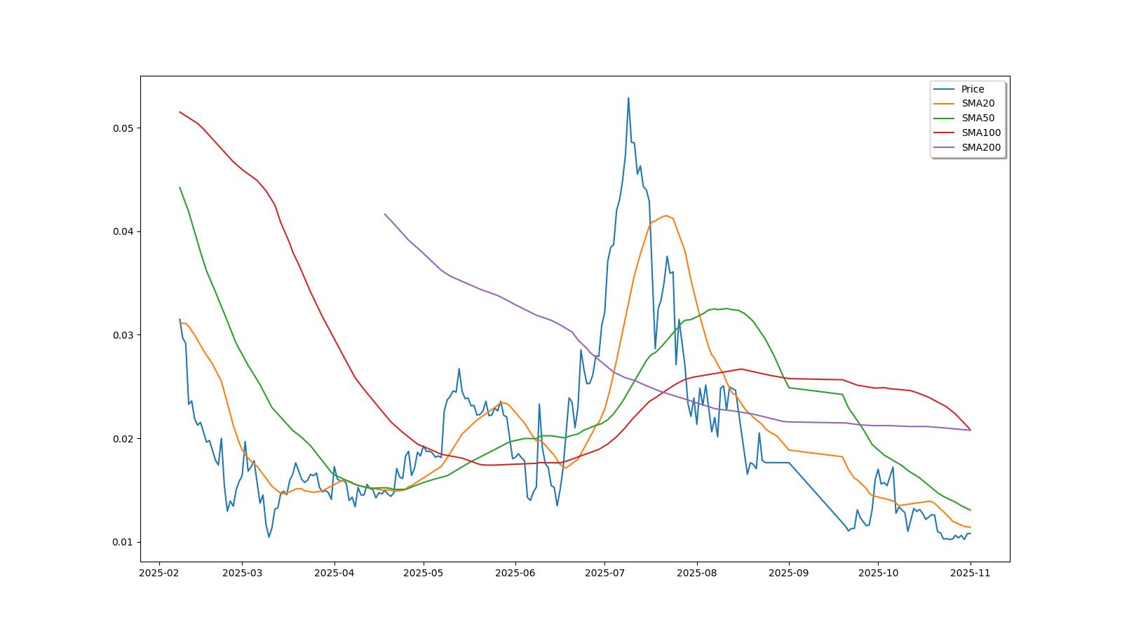 Libertum Simple Moving Averages