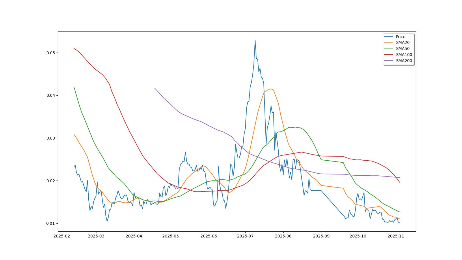 Libertum Simple Moving Averages