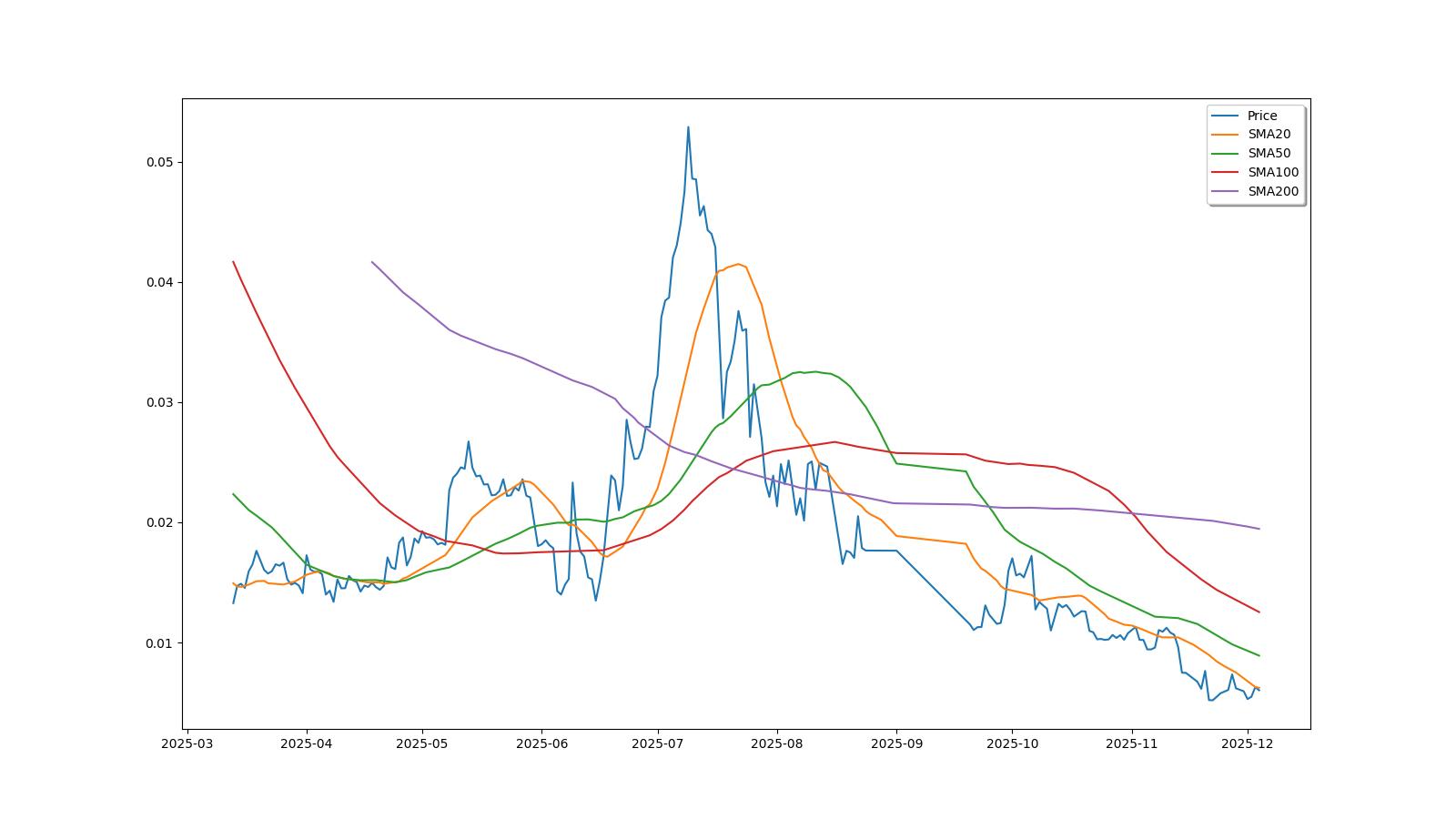 Libertum Simple Moving Averages