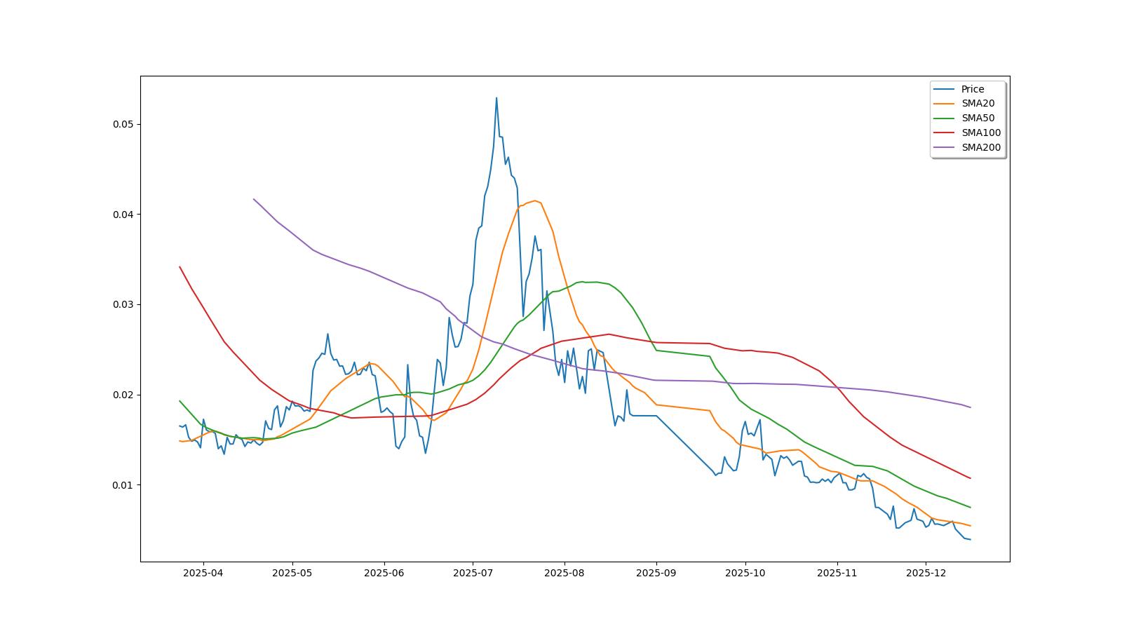 Libertum Simple Moving Averages