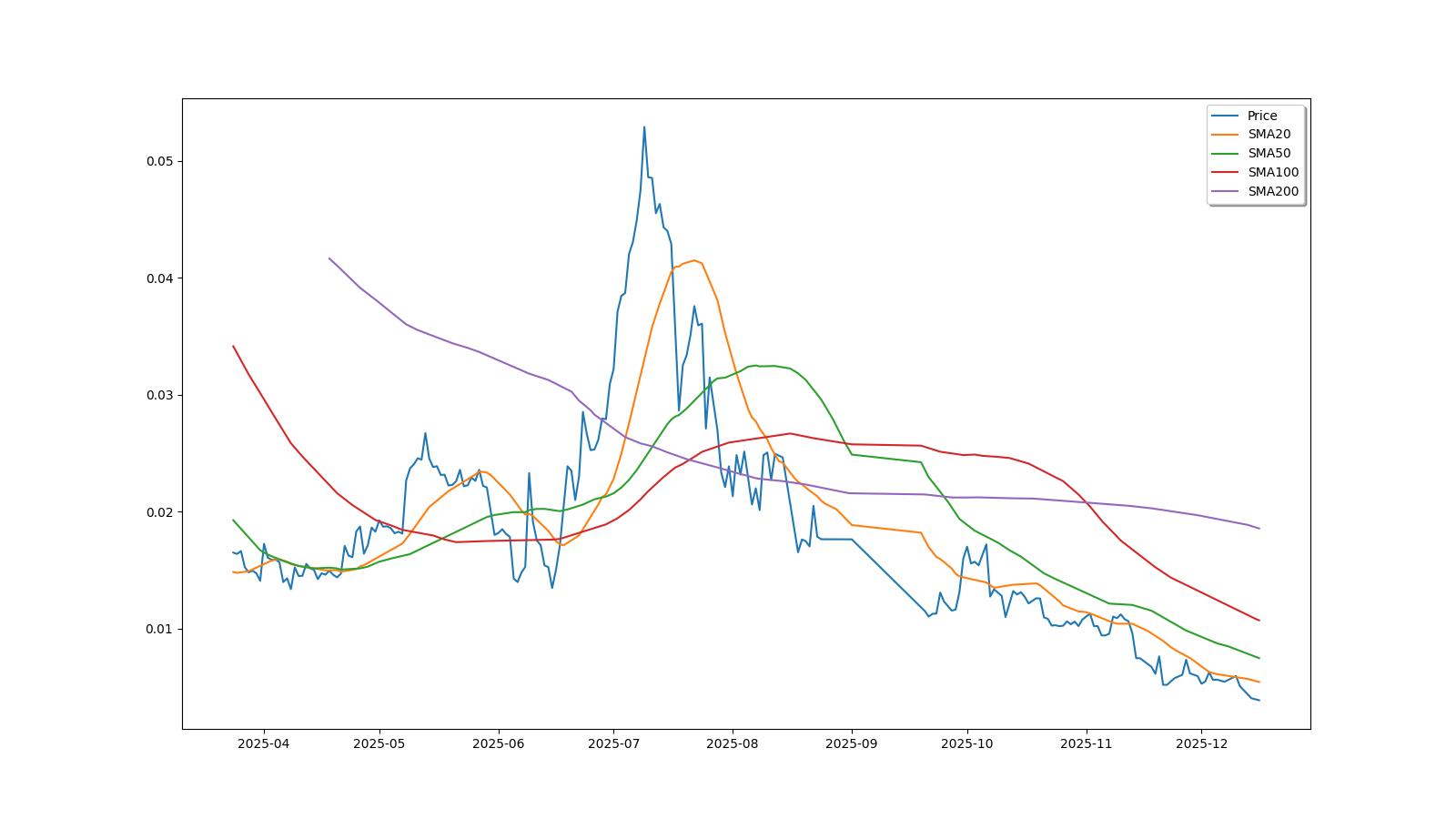Libertum Simple Moving Averages