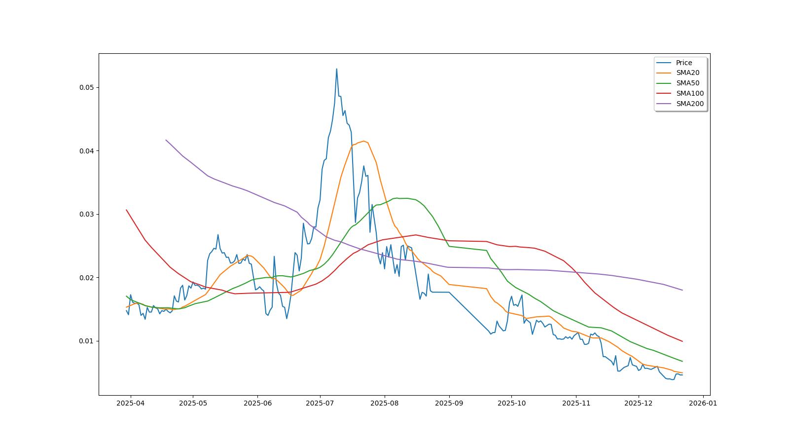 Libertum Simple Moving Averages