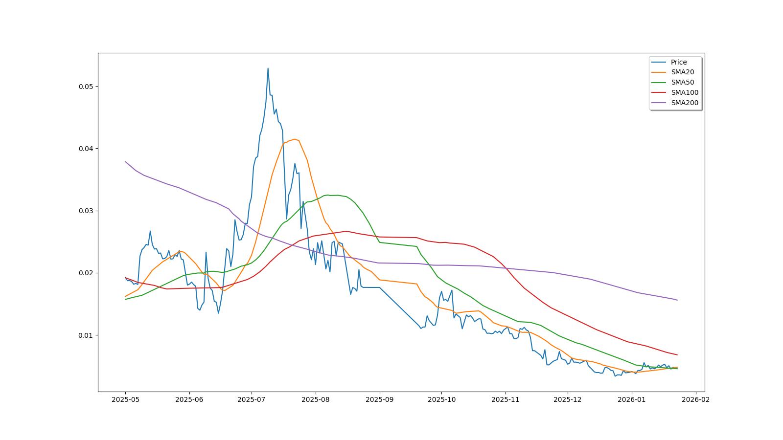 Libertum Simple Moving Averages