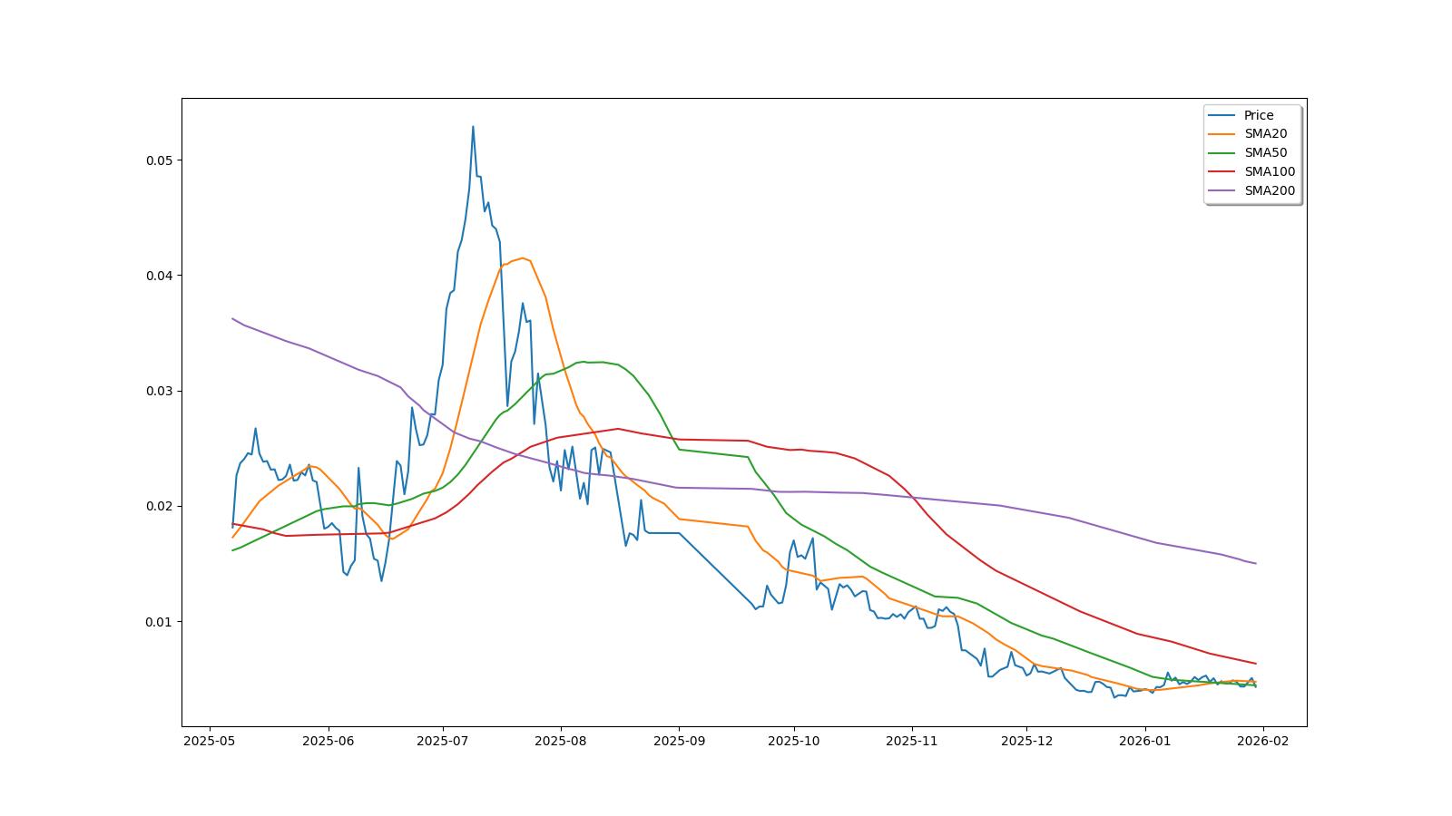 Libertum Simple Moving Averages