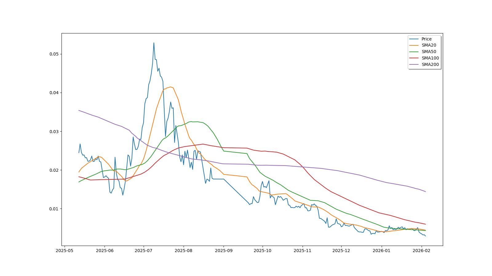 Libertum Simple Moving Averages