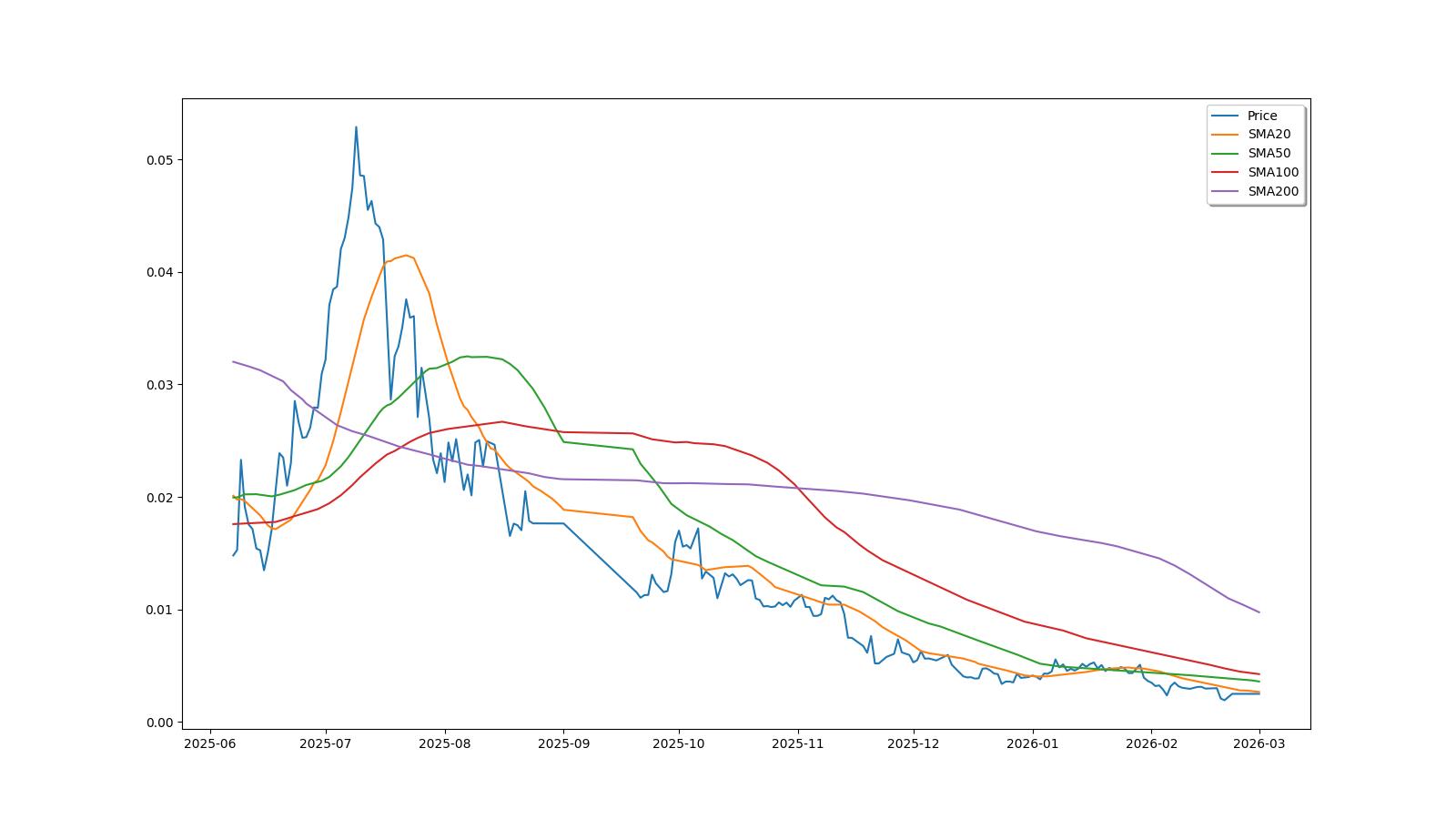 Libertum Simple Moving Averages
