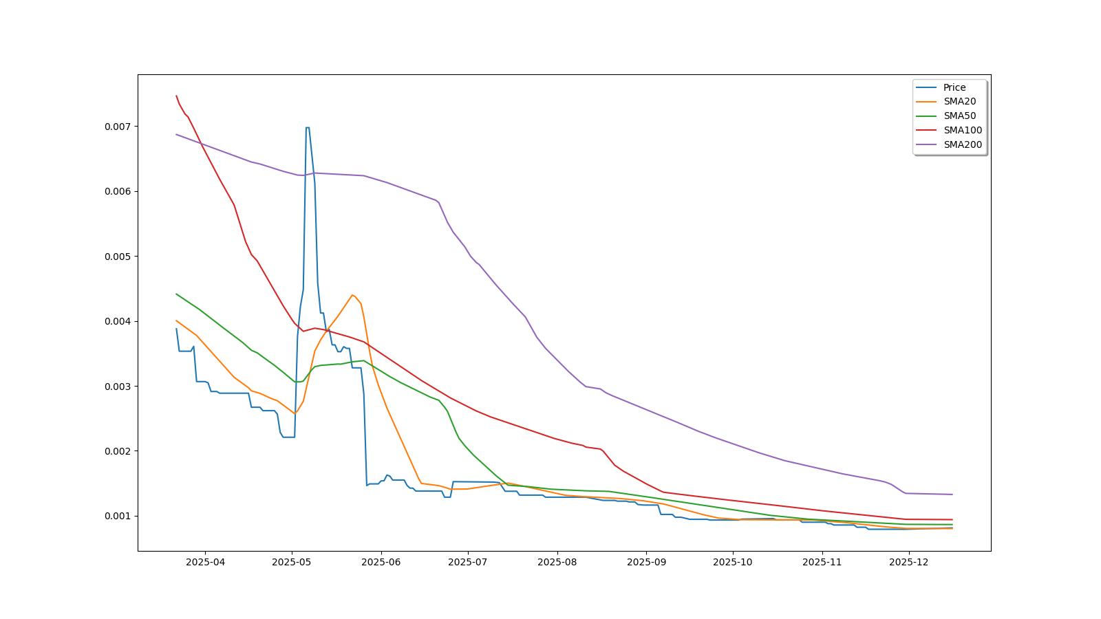 Liberty Square Filth Simple Moving Averages