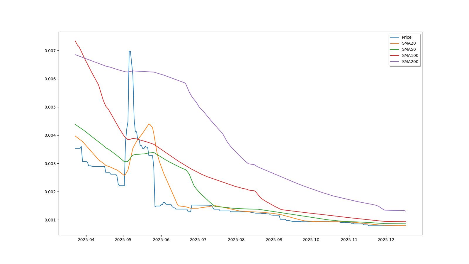 Liberty Square Filth Simple Moving Averages